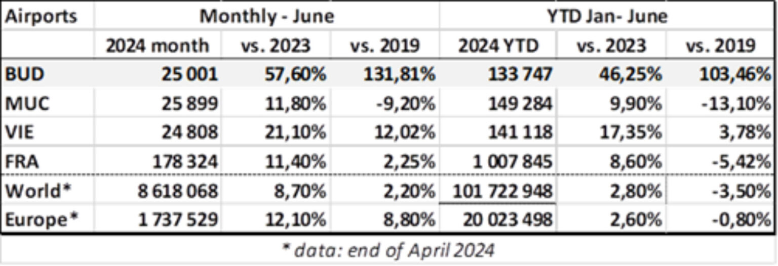 BUD reports strong growth in cargo traffic - CargoForwarder Global